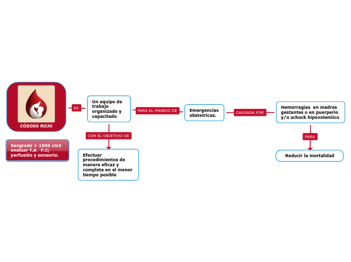 CÓDIGO ROJO - Mind Map